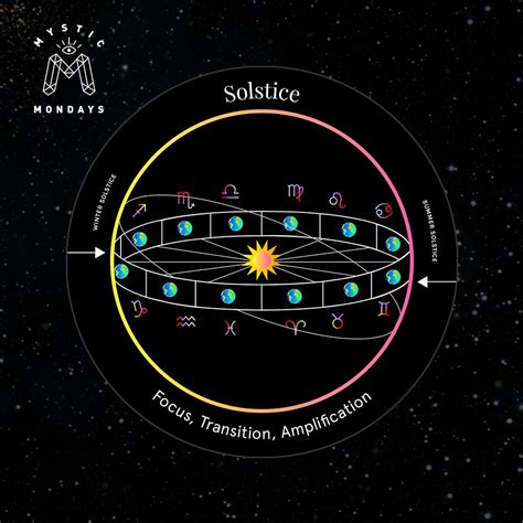 Solstice Astro Alignment Card Meaning
