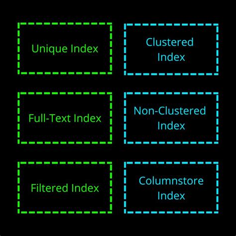 Sql Databaseoptimization Indexes Queryperformance Sqlserver Dmytro Mieshkov