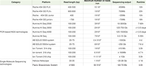 Comparison Of Available Ngs Technologies Download Table