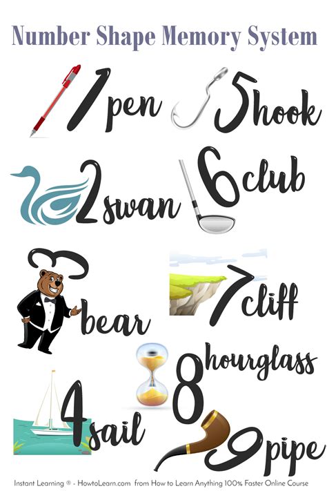 Number Shape System To Recall Dates How To Learn