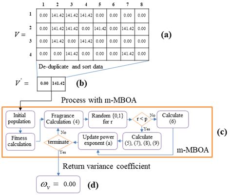 The M Mboa Process A Variance Decision Table B Create Vector V