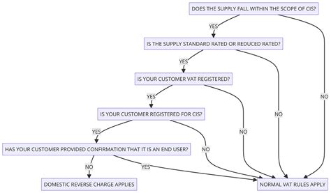 What Is A VAT Reverse Charge Flowchart Learn It All