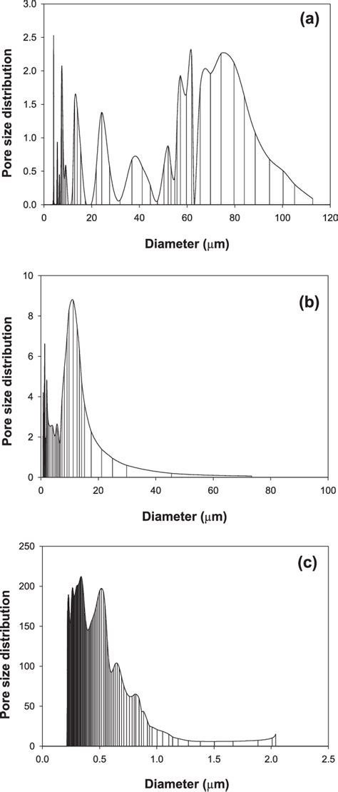 Through Pore Size Distribution Of Nonwoven Substrate And Layered Fabric Download Scientific