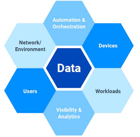 The 7 Pillars Of Zero Trust Explained Netwrix