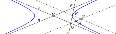 Hyperbola With Asymptotes A B And Tangent C Download Scientific Diagram