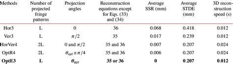 Comparison Of Different 3d Reconstruction Methods Download Scientific