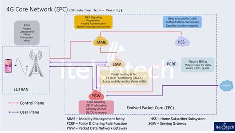 The Evolved Packet Core Epc Powers 4g Lte Networks Heres A Snapshot