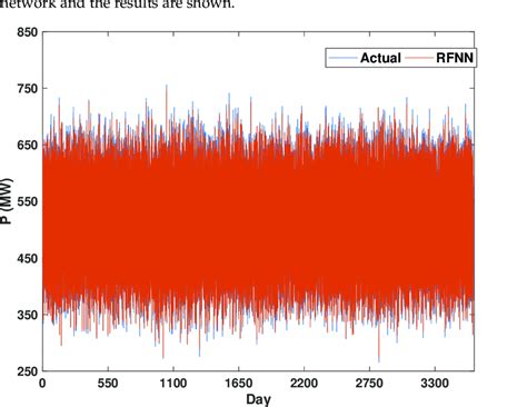Recurrent Fuzzy Neural Network Training Results With 10 Year Data