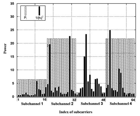 Power Allocation In OFDM Based Cognitive Radio Systems IntechOpen