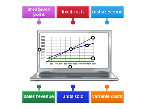 Break Even Diagram Labelling Labelled Diagram