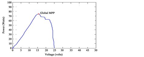 Development Of Hybrid Mppt Algorithm For Maximum Power Harvesting Under