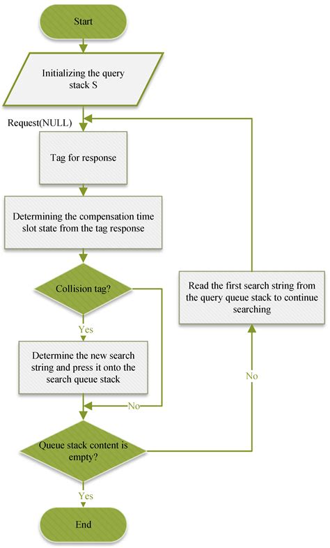 A Review Of Tags Anti Collision Identification Methods Used In Rfid