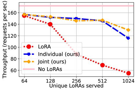 S Lora Serving Thousands Of Concurrent Lora Adapters Ai Research