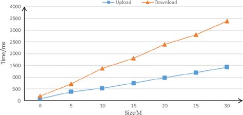 Encryption And Decryption Performance Download Scientific Diagram