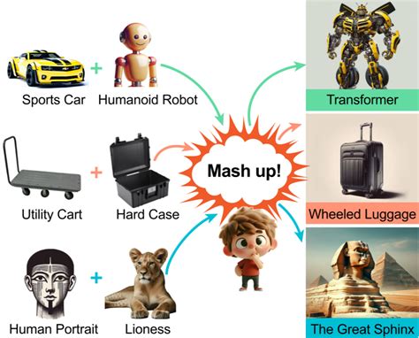 논문 리뷰 Probing And Inducing Combinational Creativity In Vision Language Models