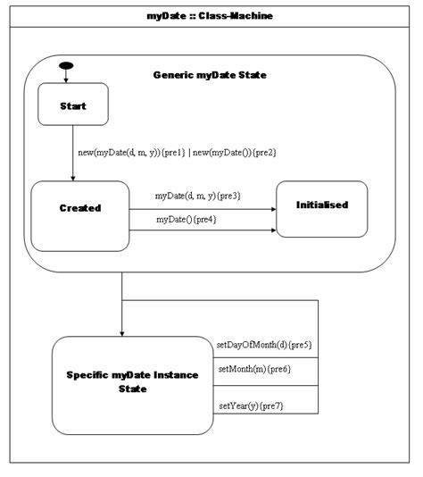 Mydate Class Machine Download Scientific Diagram