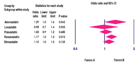 Association Between Individual Statins And Incidental Diabetes Download Scientific Diagram