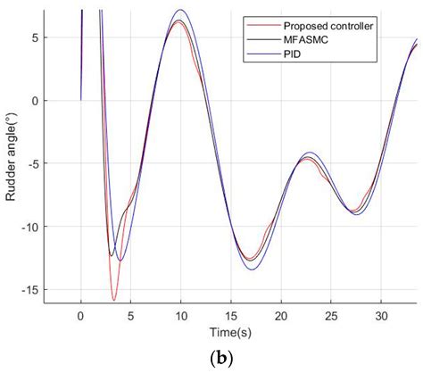 Model Free Adaptive Sliding Mode Control Method For Unmanned Surface Vehicle Course Control