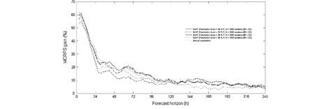 Mcrps Gain As A Function Of The Forecast Horizon For Various Download Scientific Diagram