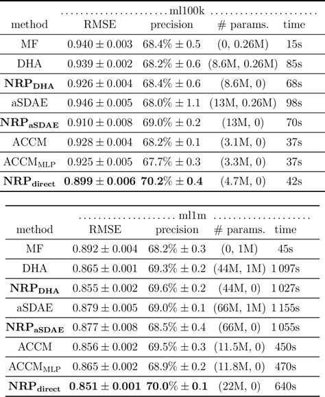 Neural Representations In Hybrid Recommender Systems Prediction Versus