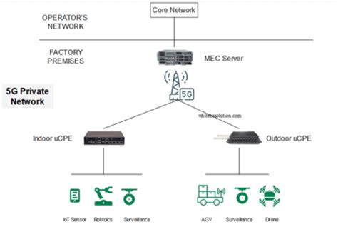 Ucpe And Mec Sever For Future Proof Private 5g Networks Whitebox