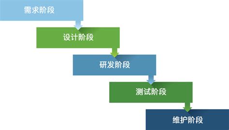 打造敏捷开发模式第三章什么是瀑布开发 零代码APaaS企业数字化企业信息化快速开发工具明道云博客