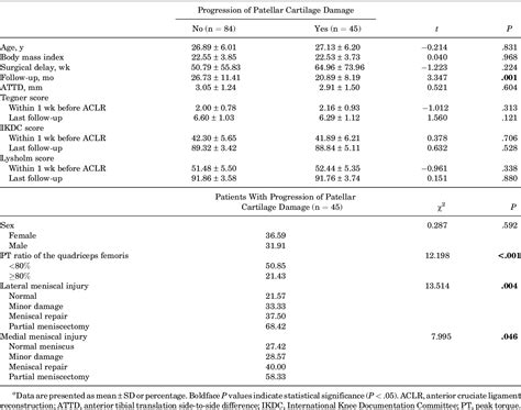 Table 2 From Factors Influencing The Progression Of Patellofemoral