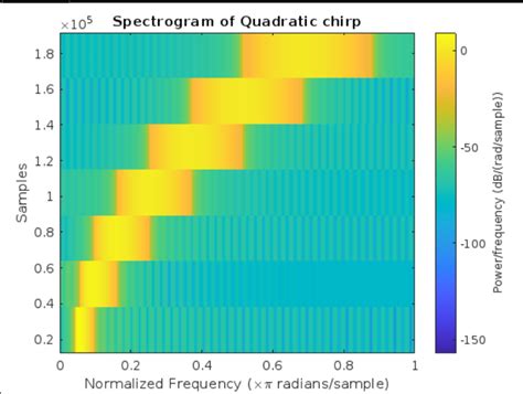 Spectrogram In Matlab Geeksforgeeks