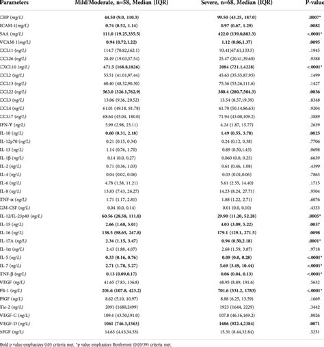 Concentration Of Inflammatory Biomarkers In Mildmoderate Versus Severe Download Scientific
