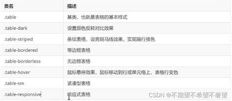 Bootstrap基础（2）1bootstrap和普通的html页面一样都是使用 到 标签来定义标题。同时bo Csdn博客