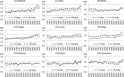 Descriptive Statistics Of Variables Used To Estimate Tfp And Cqi