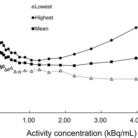 The Highest Lowest And Mean Values Of The Bias In Relation To Download Scientific Diagram