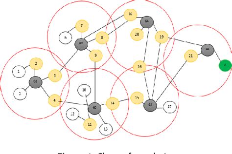 Figure 1 From A Secured Routing Algorithm For Cluster Based Networks