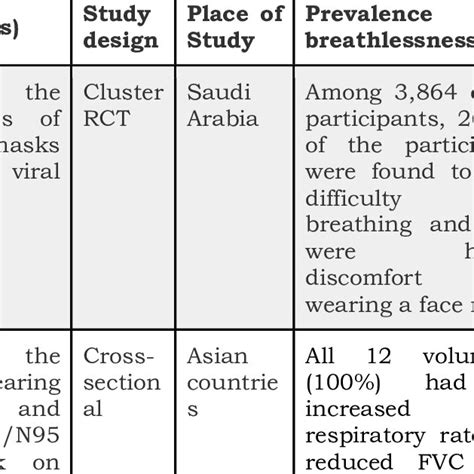 The Prevalence And Factors Of Breathlessness Caused By Usage Of Face