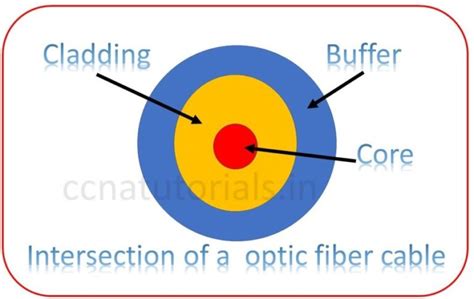 Ethernet Cabling Types Explained With Details CCNA TUTORIALS