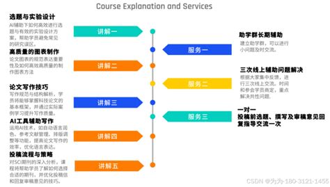 高质量sci论文撰写及投稿丨论文选题、文献调研、实验设计、数据分析、论文结构及语言规范等 Ai强大功能实验设计、数据分析、文献检索