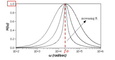 Transfer Function Bandwidth And Quality Factor In Rlc Circuits Rahsoft