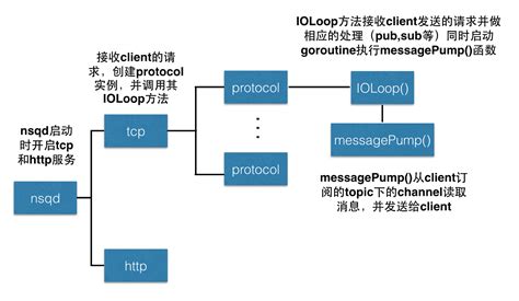 Nsq 源码解读之 Nsqd 篇 Masutangu 的博客 Masutangu Blog