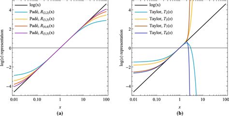Approximation Of The Scalar Logarithm Function Download Scientific