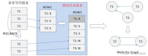 Mysql中多并发更新单条记录引发的死锁分析多线程更新数据库一条记录 Csdn博客