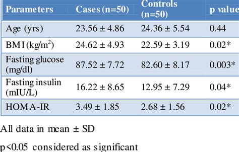 Clinical And Biochemical Parameters In Pcos Cases Versus Controls Download Scientific Diagram