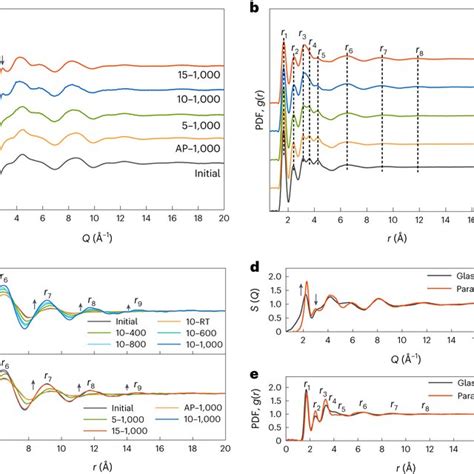 Structure Factors And Pair Distribution Functions Of The Grossular Download Scientific Diagram