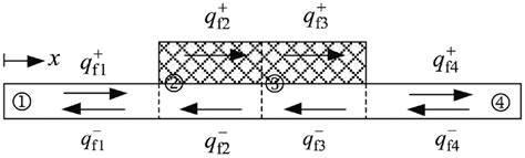 Energy Transfer Of Flexural Wave Download Scientific Diagram