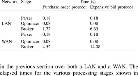 Elapsed Times For Various Query Processing Stages Download Table