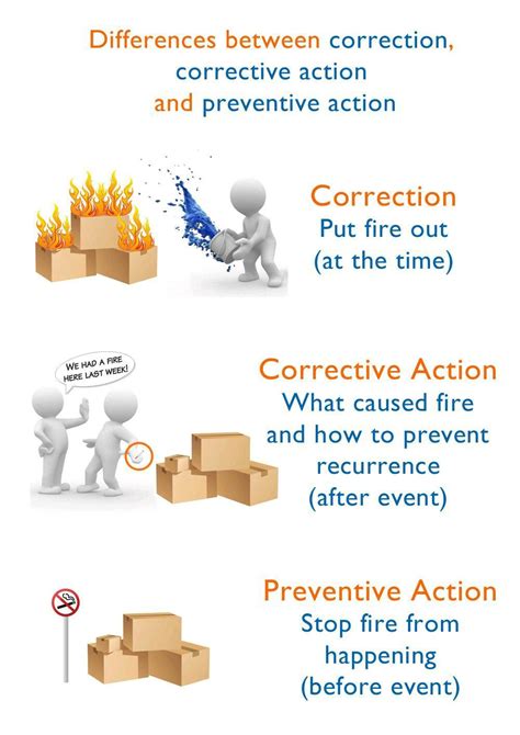 Simple Concepts Correction Vs Corrective Action Vs Preventive Action