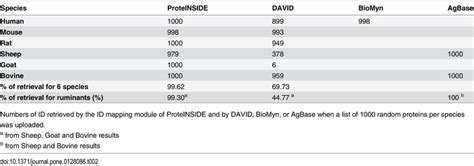 Comparison Of Identifier Mapping Results Download Table