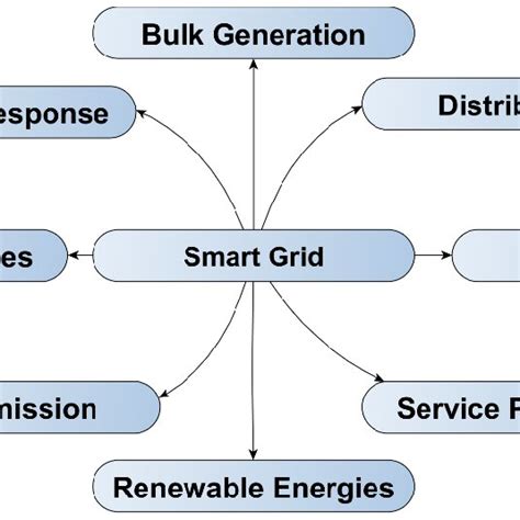 Basic Structure Of The Smart Grid Download Scientific Diagram