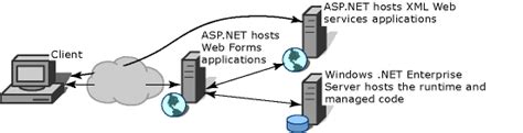 Understanding The Net Framework Technology Early Stage Brief Information