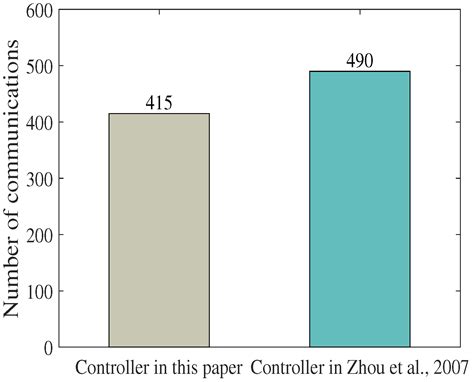 Electronics Free Full Text Event Triggered Adaptive Control For A