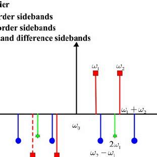 Frequency Multiplier Added Phase Noise Model Download Scientific Diagram